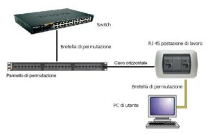 Armadi di Piano per Impianti di Cablaggio Strutturato - Progettazione ...