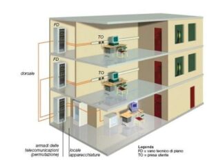 Cablaggio Strutturato - Definizioni - Progettazione Impianti Elettrici