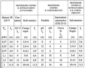 Quadri Elettrici - Dimensionamento Protezioni - Progettazione Impianti Elettrici